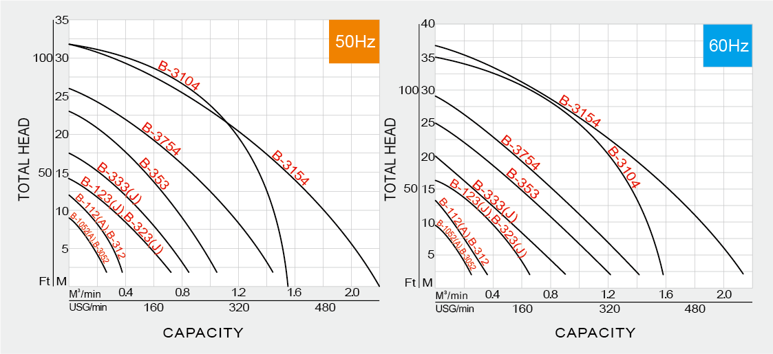 Non-clog Sewage Submersible Pump: B Series - Grampus Pump